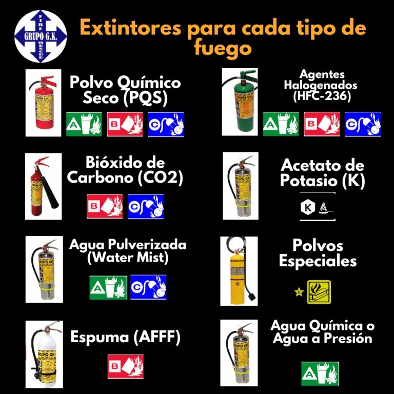 Guía Práctica para Elegir el Extintor Correcto según el Tipo de Fuego ...